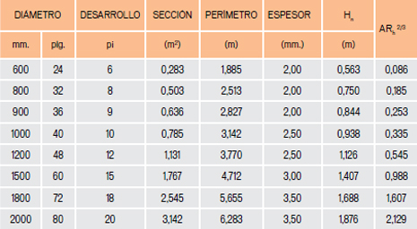 TUBO METALICO CORRUGADO TMC E=2MM